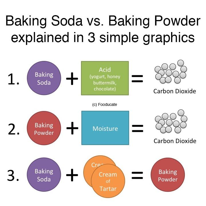 Baking Soda vs. Baking Powder – A Jeanne in the Kitchen